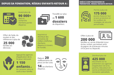 stats | Missing Children's Network